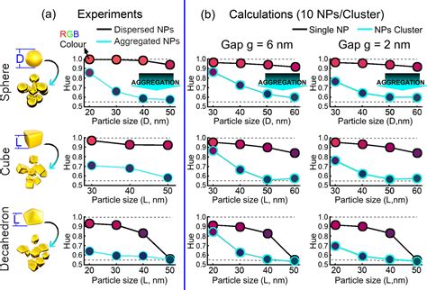Robust Rules For Optimal Colorimetric Sensing Based On Gold Nanoparticle Aggregation Acs Sensors