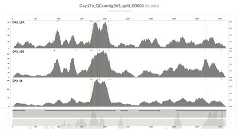 Wavy Coverage Patterns In Mapping Results Meren Lab