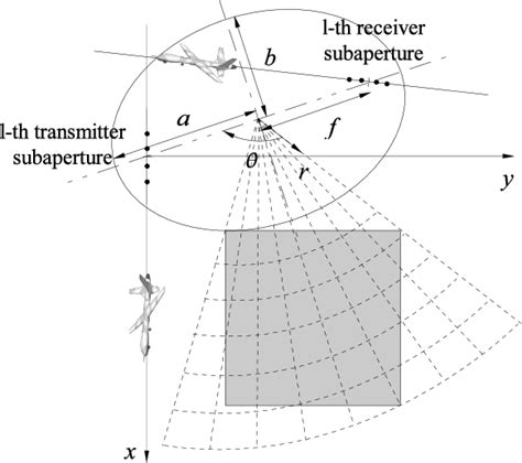 Figure 4 From Sar Imaging In Ground Plane Using Fast Backprojection For