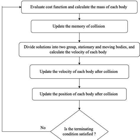 The Flowchart Of Sgo Algorithm Download Scientific Diagram