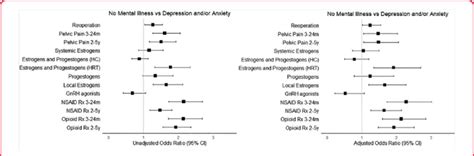 Unadjusted And Adjusted Ors For Postsurgical Binary Outcomes Of Download Scientific Diagram