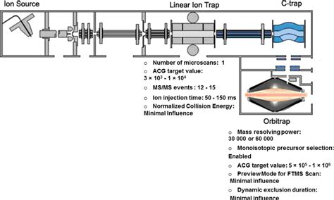 Figure 1 From Evaluation And Optimization Of Mass Spectrometric Settings During Data Dependent