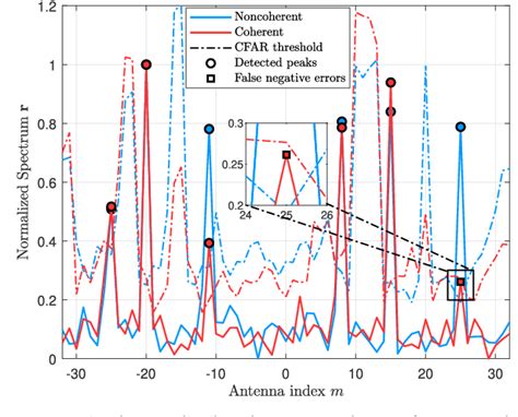 Figure 2 From Deep Learning Aided Signal Enumeration For Lens Antenna Array Semantic Scholar