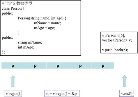 【stl】vector容器 Csdn博客