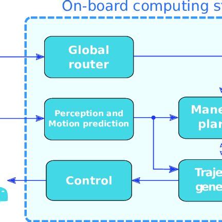 Block Diagram Of Motion Planning Architecture Download Scientific Diagram