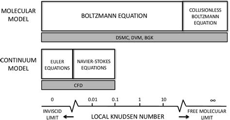 Figure 1 1 From Development Of A Hybrid Dsmc Cfd Method For Hypersonic Boundary Layer Flow Over