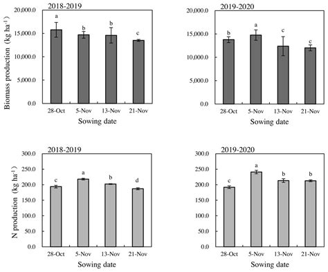 The Effect Of Different Sowing Dates On Dry Matter And Nitrogen Dynamics For Winter Wheat An