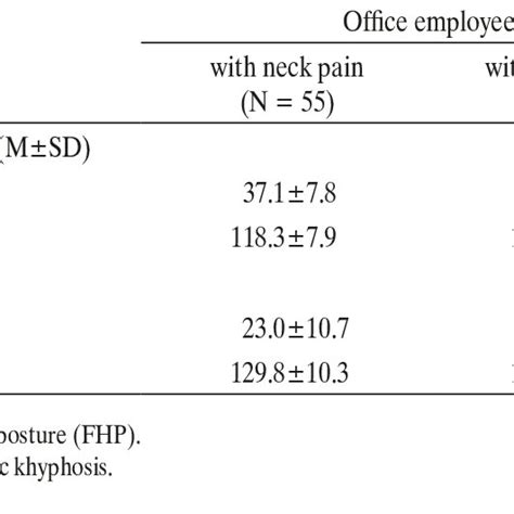 Comparison Of Craniovertebral Angle Cva And High Thoracic Angle Download Scientific Diagram