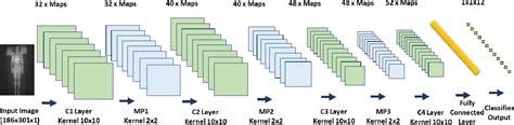 Figure 3 From Sleep Posture Classification Using A Convolutional Neural