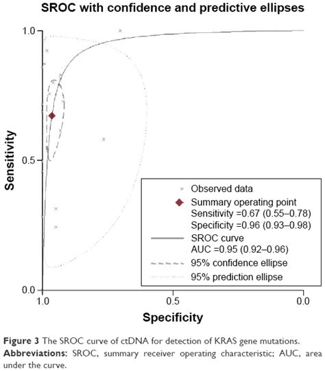 Effectiveness Of Circulating Tumor Dna For Detection Of Kras Gene Muta Ott