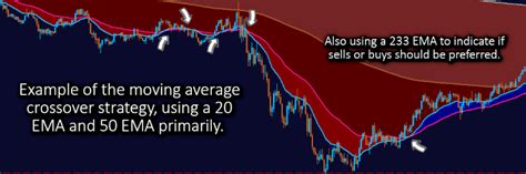 Moving Average Crossover Strategy