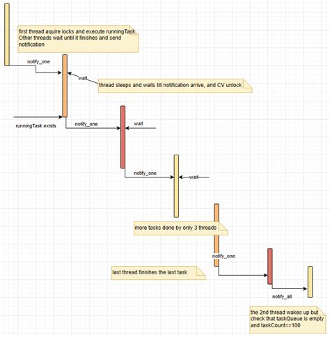 Concurrency Programming Implementing Thread Pool With C And Kotlin My Sky