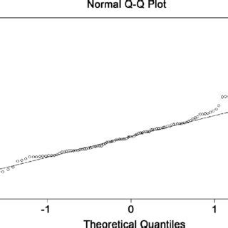 Normal Q Q Plot For Poisson Regression Download Scientific Diagram