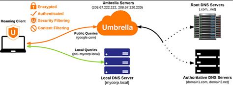 Cisco Umbrella Malware And Content Filtering Through Dns