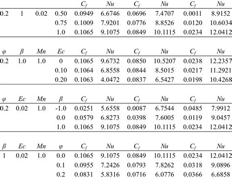 Skin Friction Coefficient And Nusselt Number For Different Values Of