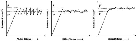 Friction Patterns Of Friction Force And Sliding Distance Curve