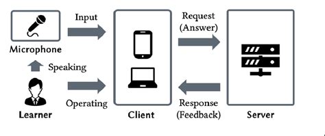 Figure 1 From A Field Test Of A Web Application For L2 Speaking Practice Under An Uncontrolled