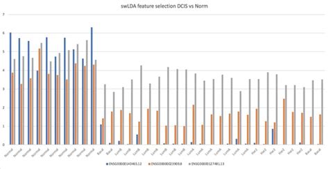 What Is The Best Way To Cluster Gene Expression Data Especially When