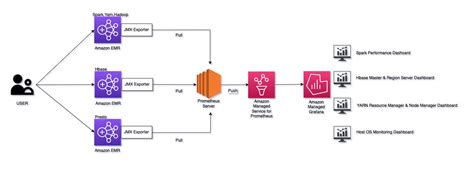 monitor apache hbase on amazon emr using amazon managed service for