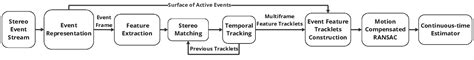 Figure 2 From Event Based Stereo Visual Odometry With Native Temporal