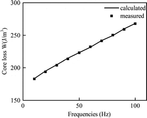 Figure 3 From Estimation Model Of Core Loss Under Dc Bias Semantic