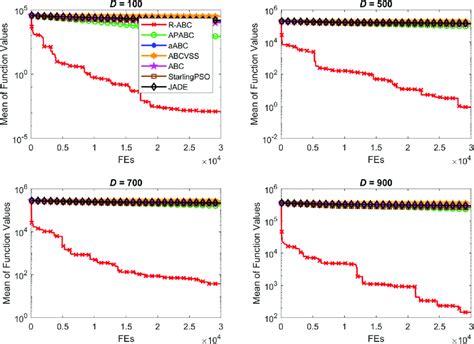 Convergence Performance On The Schwefel Function With Different