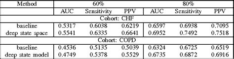 Table I From Deep State Space Models For Computational Phenotyping Semantic Scholar
