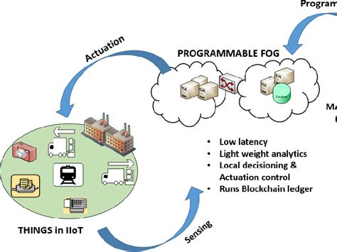 Figure 1 From Blockchain Based Programmable Fog Architecture For Future