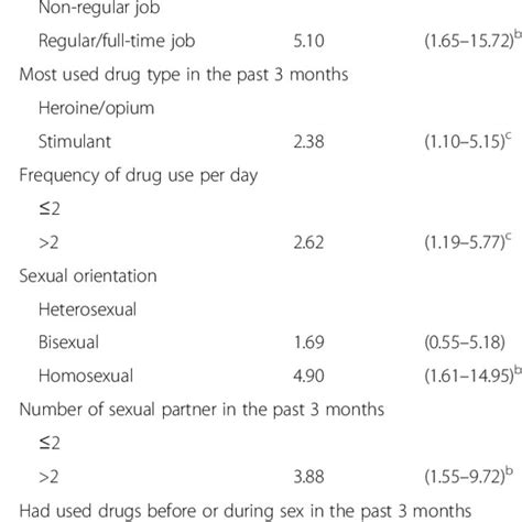 Multivariate Analysis For Correlates Of Sex Trading Among Non Injecting