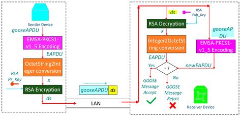 S Gosv Framework For Generating Secure Iec 61850 Goose And Sample Value Messages