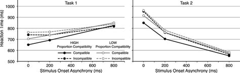 Mean Reaction Time Data For Experiment 1 Data Are Shown Separately For