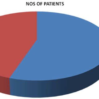 Tthe Sex Distribution Of Patients In The Study Download Scientific Diagram