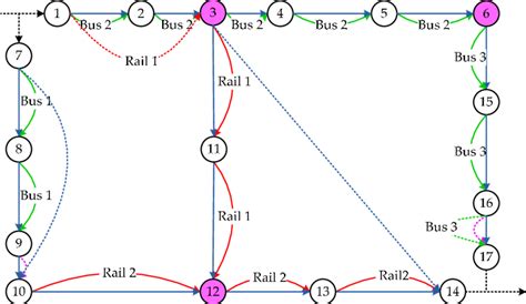 the optimization schemes on a simple multimodal network download scientific diagram