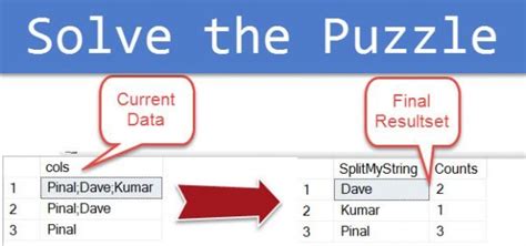 Sql Server Puzzle Solve Splitting Strings Puzzle Sql Authority With Pinal Dave