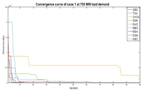 Convergence Curves For All Algorithms For Case 1 At 700 Mw Load Demand Download Scientific