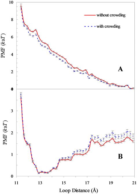 Potentials Of Mean Force Along The Open Closed Reaction Coordinate Of Download Scientific