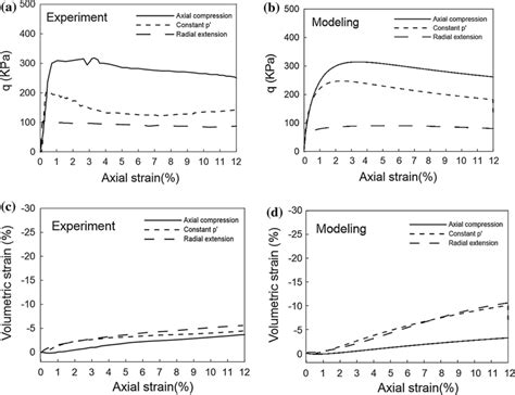Experimental And Modeling Results Under Various Loading Paths A