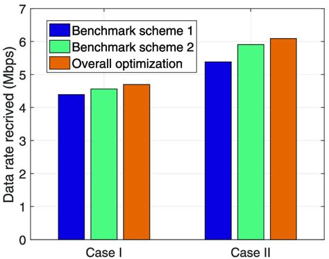 Maximization Of Minimum Data Rate Received Comparison In Two Cases