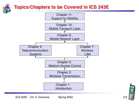 Ppt Wireless And Mobile Communications Powerpoint Presentation Id 5399625