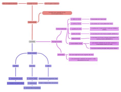 La Strofa Coggle Diagram
