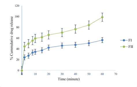 Dissolution Profile Comparison Curve Of Non Modified Gmp Tablet [fi] Download Scientific