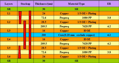 Free PCB File Check Material Drill Stackup PCB DFM