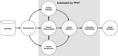 Figure 1 From Evaluation Of A Tree Based Pipeline Optimization Tool For Automating Data Science