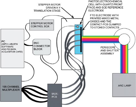 Schematic Of The Experimental Apparatus For Combinatorial Measurement Download Scientific