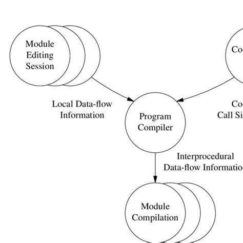 Flow Of Interprocedural Information Download Scientific Diagram