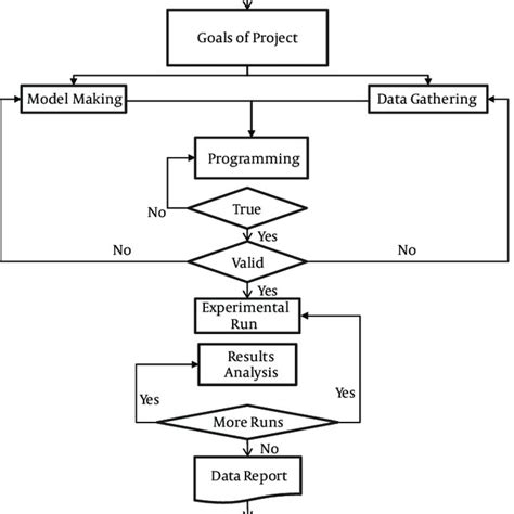 General Steps Of Queuing Model Analysis Download Scientific Diagram