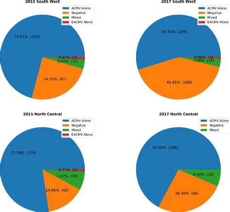 Proportion Of ACMV Infected EACMV Infected Mixed ACMV EACMV Download Scientific Diagram