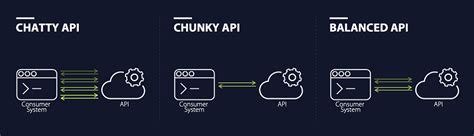 Best Practices For Building Developer Friendly APIs Entelect