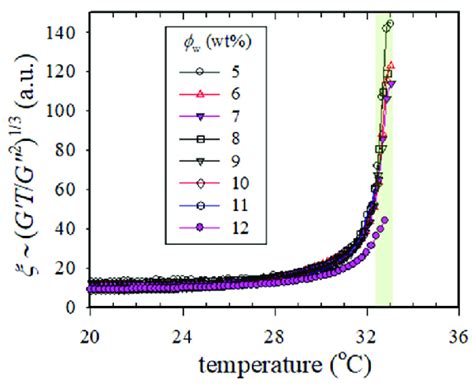 Plots Of Correlation Length ξ Versus T For The A Pnipam Aqueous Download Scientific Diagram