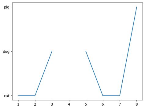 Python Gaps In A `matplotlib` Plot Of Categorical Data Stack Overflow
